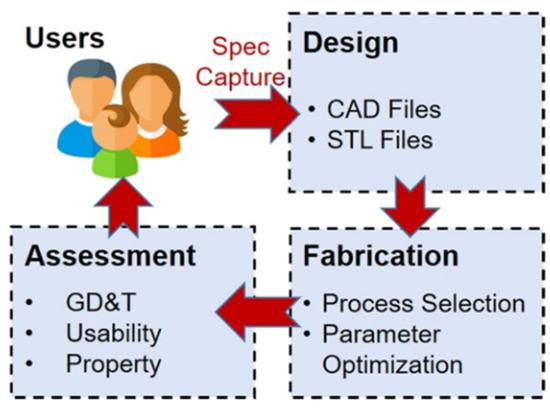 Applied Sciences | Free Full-Text | Additive Manufacturing in Bespoke Interactive Devices—A ...