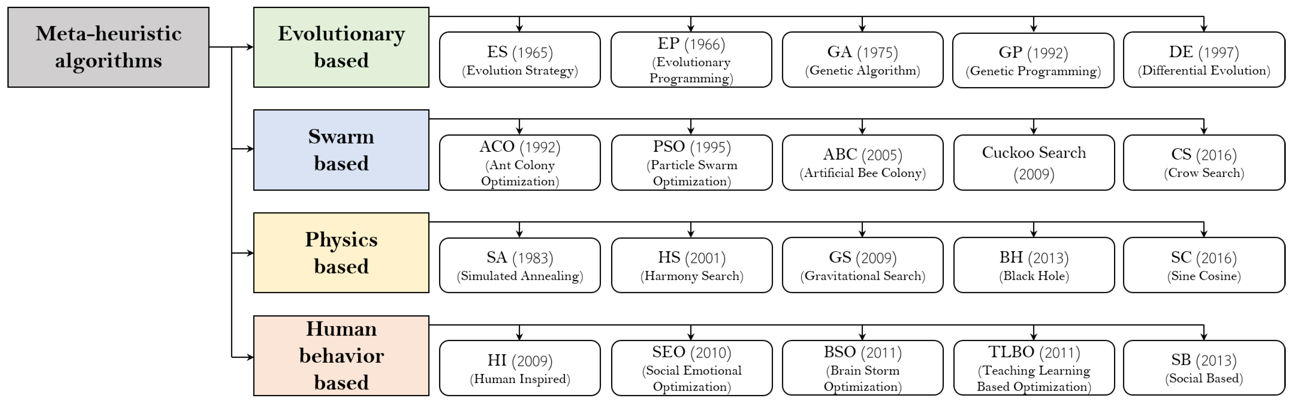 An Advanced Crow Search Algorithm for Solving Global Optimization Problem