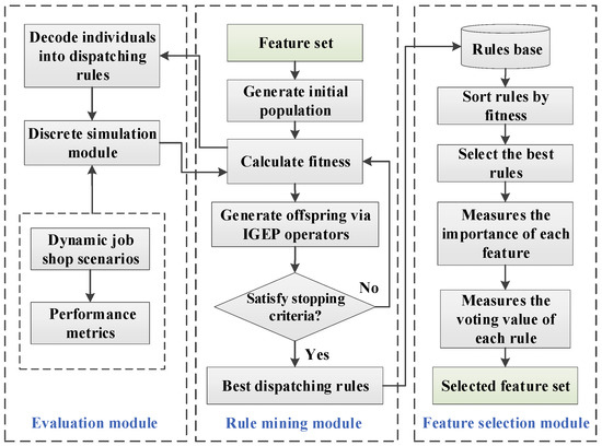 Applied Sciences | Free Full-Text | Effective and Interpretable Rule Mining for Dynamic Job-Shop ...