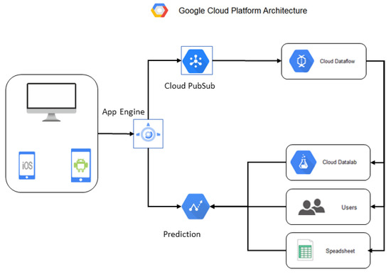 Applied Sciences | Free Full-Text | Framework for a Secure and ...
