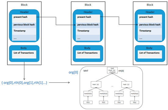 Security Authentication Mechanism of Spatio-Temporal Big Data Based on Blockchain