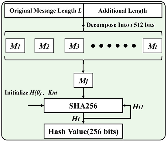 Security Authentication Mechanism of Spatio-Temporal Big Data Based on Blockchain