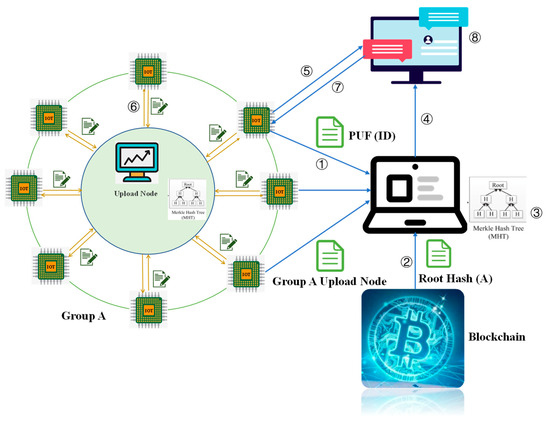 Security Authentication Mechanism of Spatio-Temporal Big Data Based on Blockchain