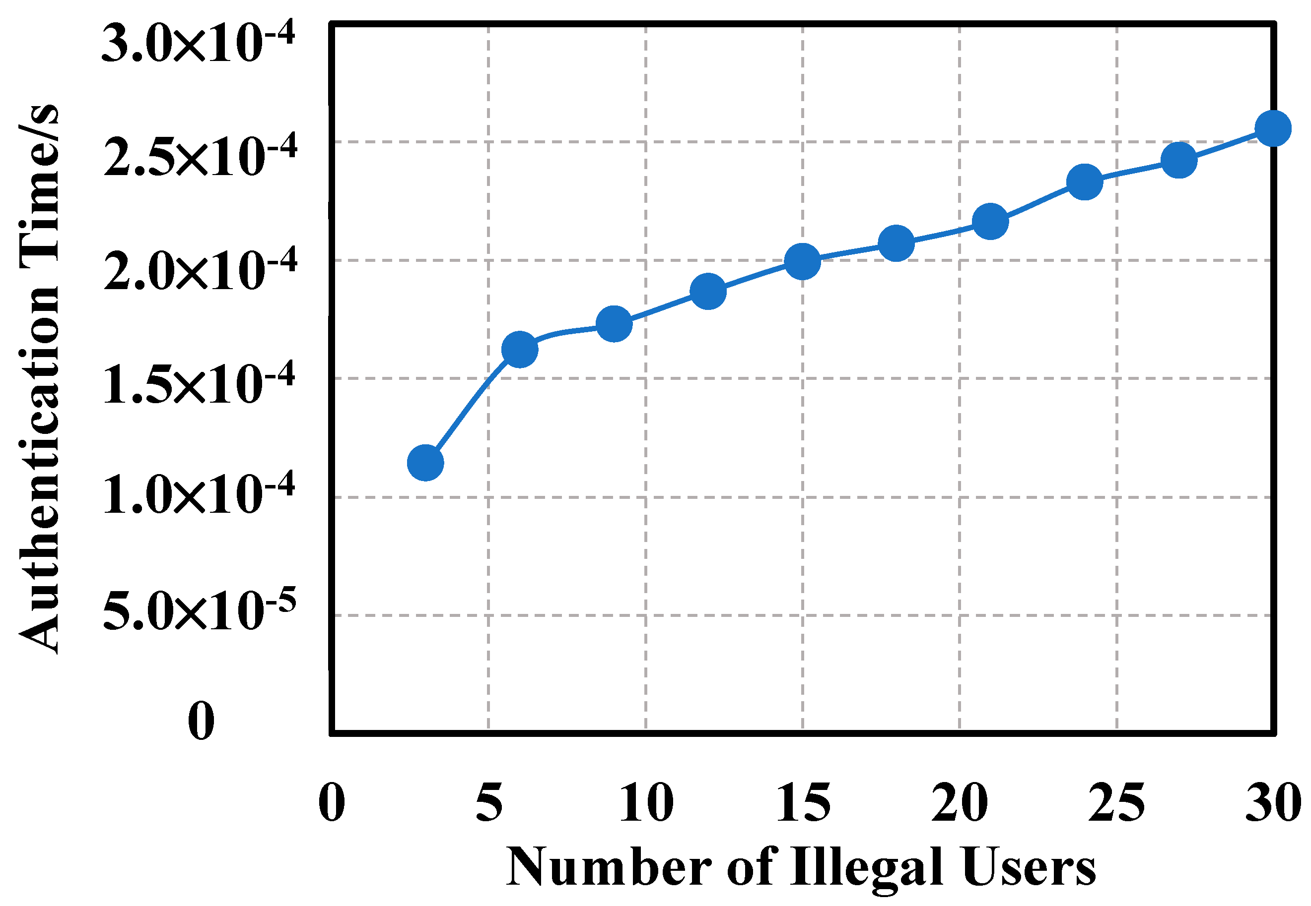 Security Authentication Mechanism of Spatio-Temporal Big Data Based on Blockchain