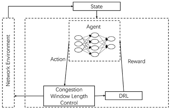 Intelligent TCP Congestion Control Policy Optimization