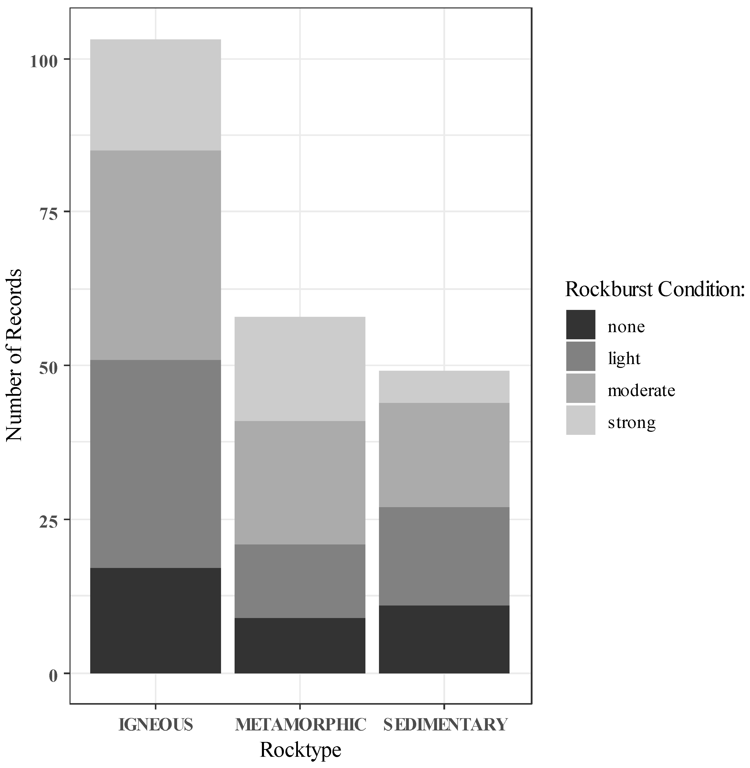 A Decision Tree for Rockburst Conditions Prediction