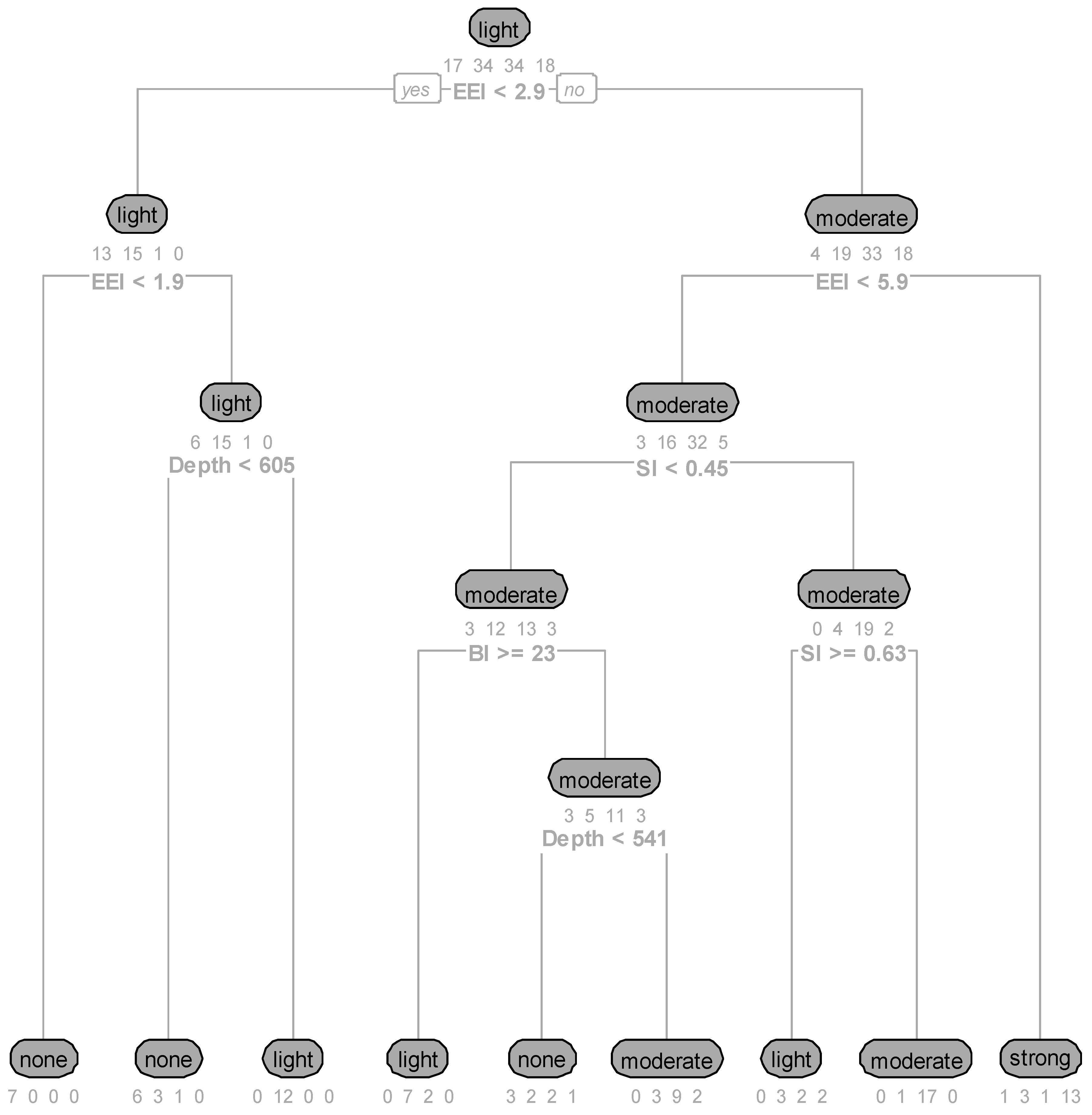 A Decision Tree for Rockburst Conditions Prediction