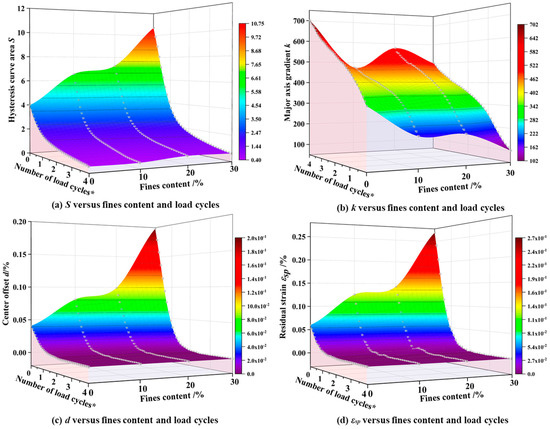 Effects of Drying–Wetting Cycle and Fines Content on Hysteresis and ...