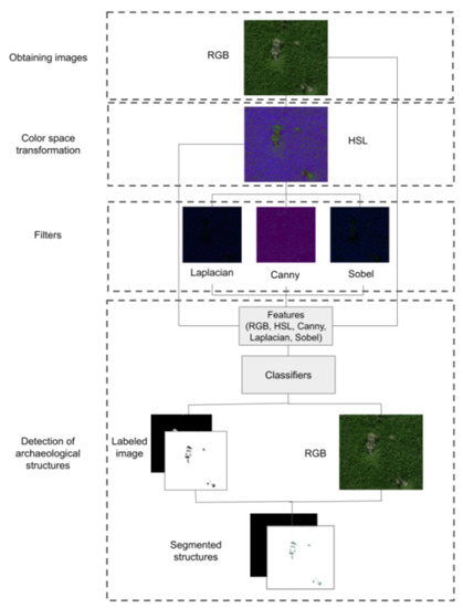Machine Learning and Image-Processing-Based Method for the Detection of Archaeological ...