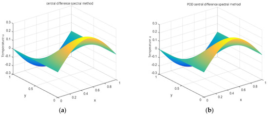 Numerical Analysis of Transient State Heat Transfer by Spectral Method ...