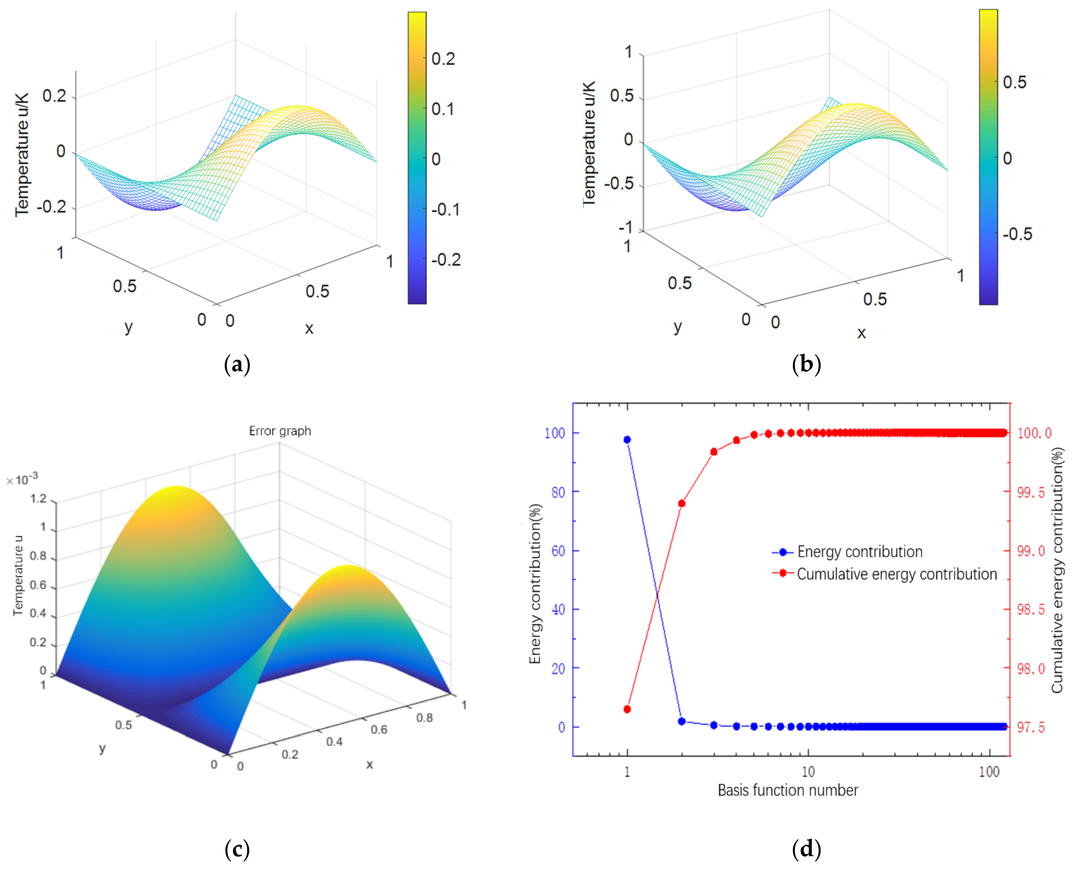 Numerical Analysis of Transient State Heat Transfer by Spectral Method Based on POD Reduced ...