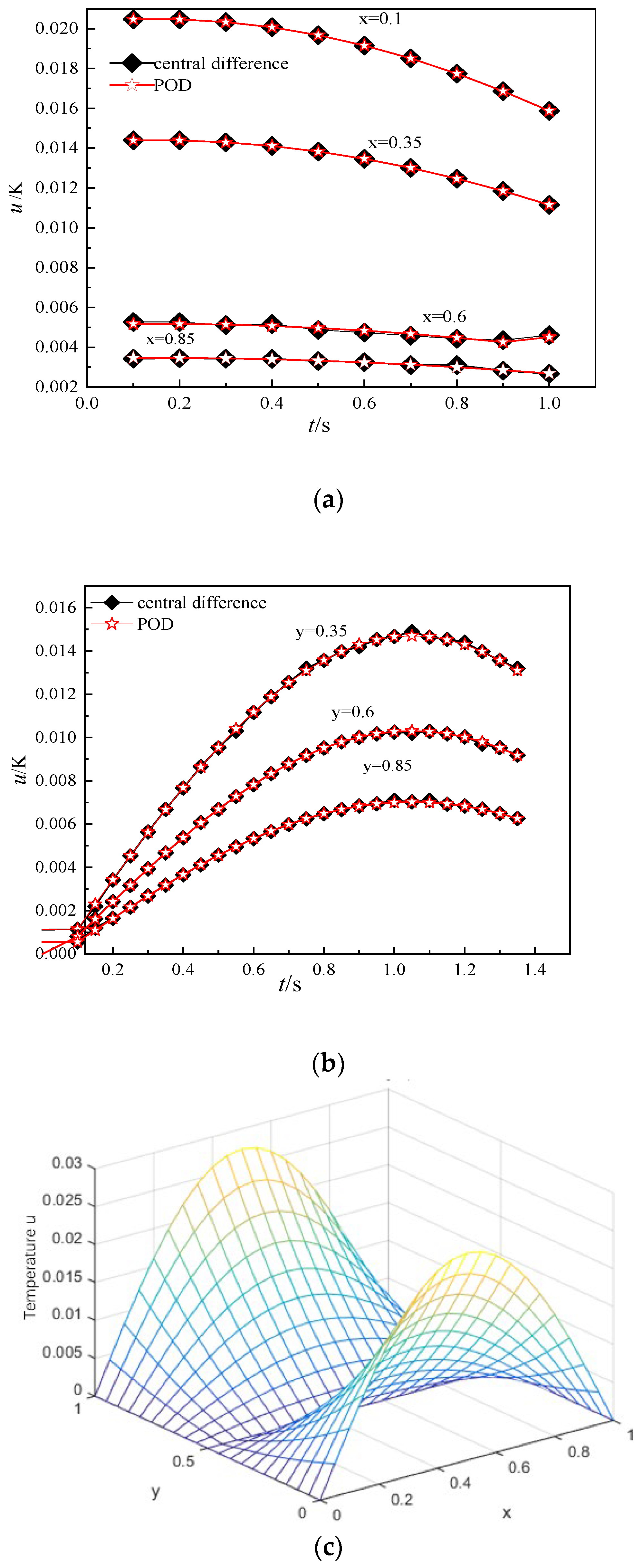 Numerical Analysis of Transient State Heat Transfer by Spectral Method Based on POD Reduced ...