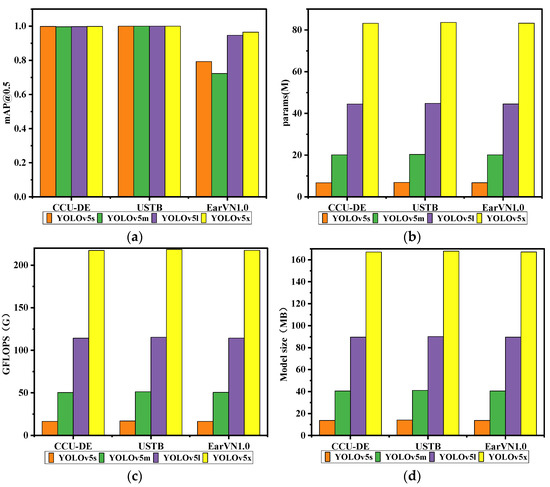 Lightweight YOLOv5s Human Ear Recognition Based on MobileNetV3 and Ghostnet