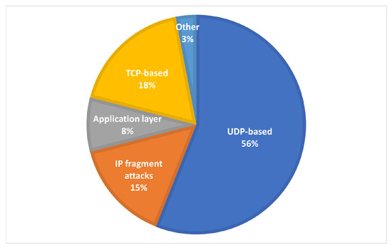 Applied Sciences | Free Full-Text | Detection of HTTP DDoS Attacks ...