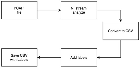 Applied Sciences | Free Full-Text | Detection of HTTP DDoS Attacks Using NFStream and TensorFlow