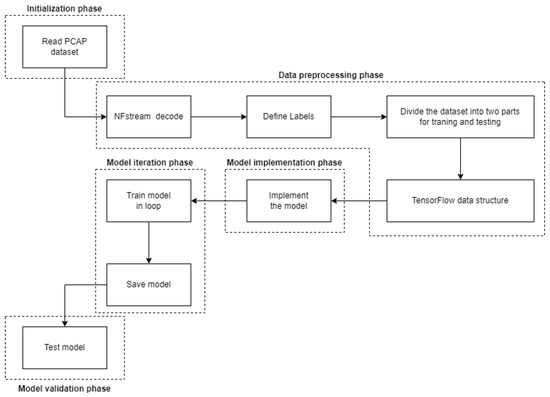 Applied Sciences | Free Full-Text | Detection of HTTP DDoS Attacks Using NFStream and TensorFlow