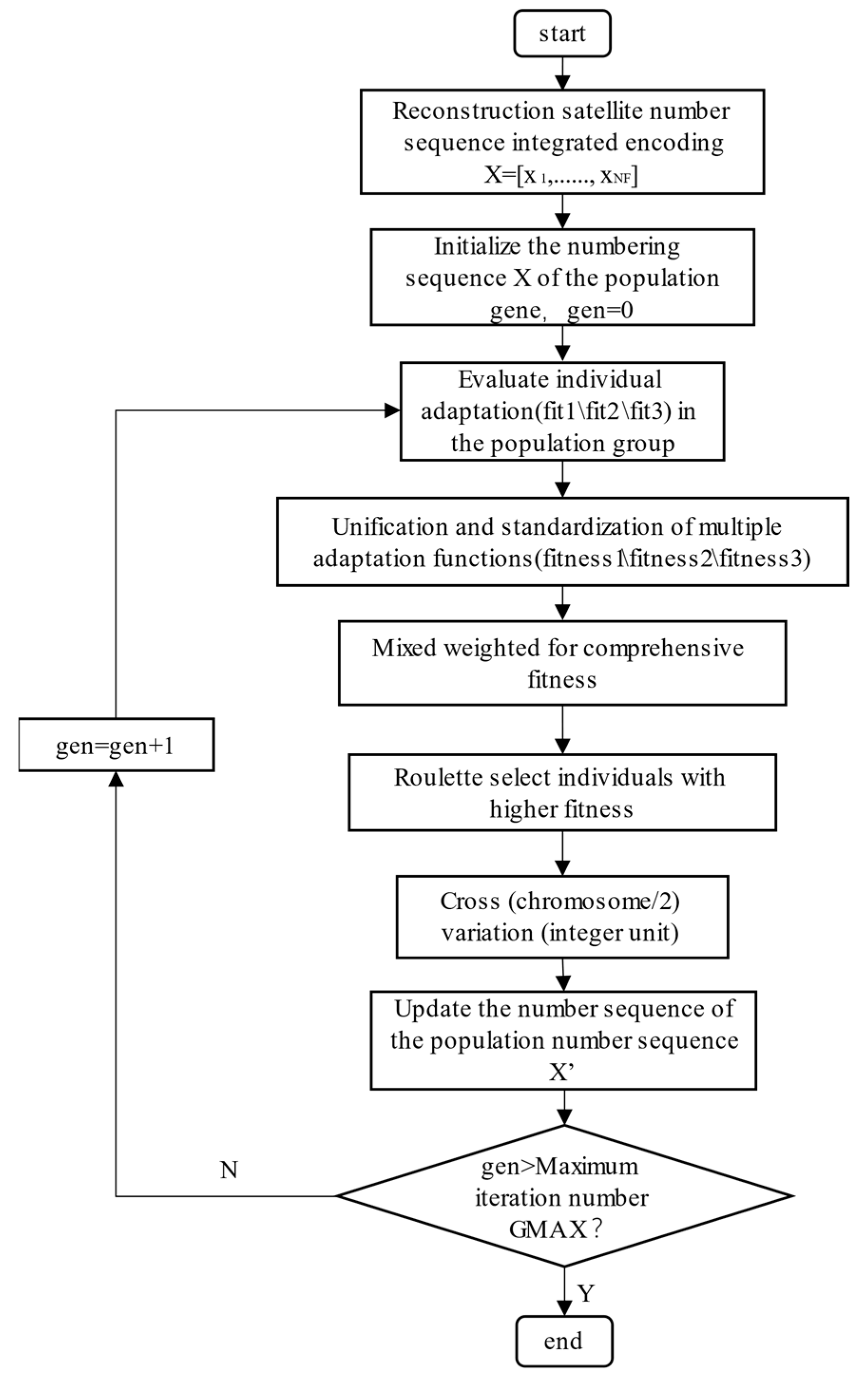 Fault Reconstruction for a Giant Satellite Swarm Based on Hybrid Multi-Objective Optimization