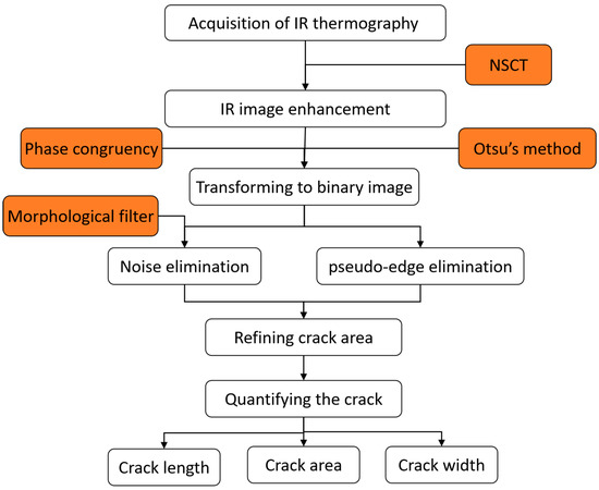 A Quantitative Detection Method for Surface Cracks on Slab Track Based ...