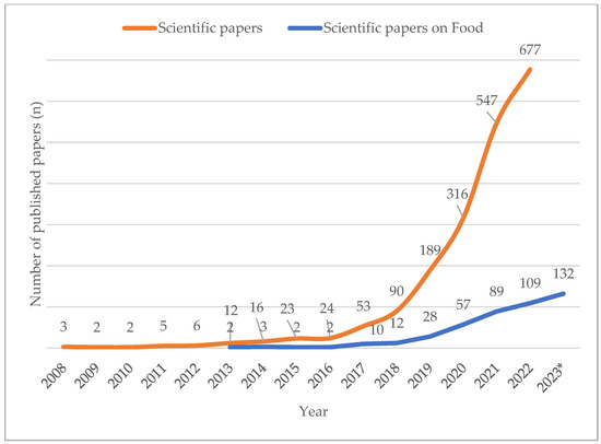 PFAS: A Review of the State of the Art, from Legislation to Analytical ...