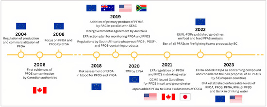 PFAS: A Review of the State of the Art, from Legislation to Analytical ...