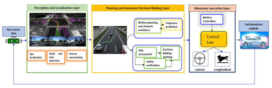 Model-Based Control and Model-Free Control Techniques for Autonomous ...