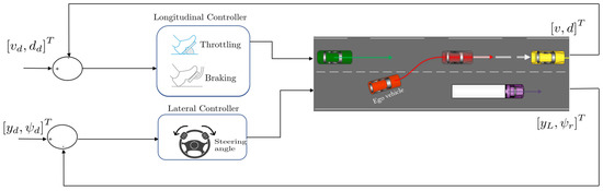 Model-Based Control and Model-Free Control Techniques for Autonomous ...