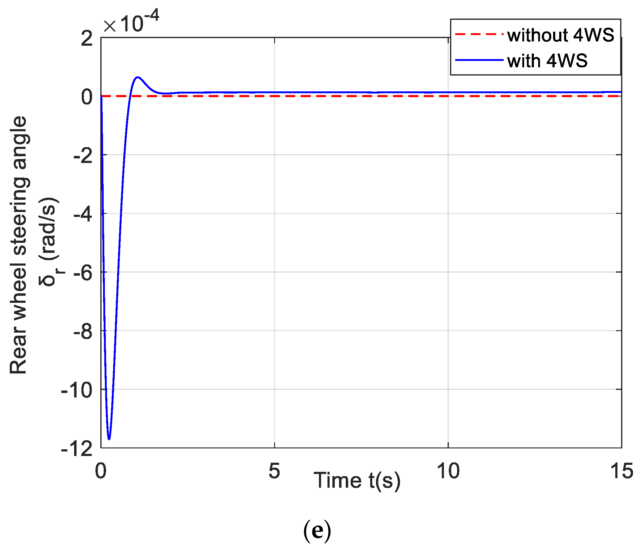 Vehicle Control Strategy Evaluation Based on the Driving Stability Region