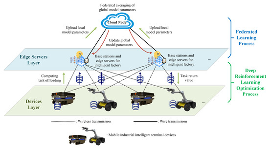 Federated Deep Reinforcement Learning for Energy-Efficient Edge Computing Offloading and ...