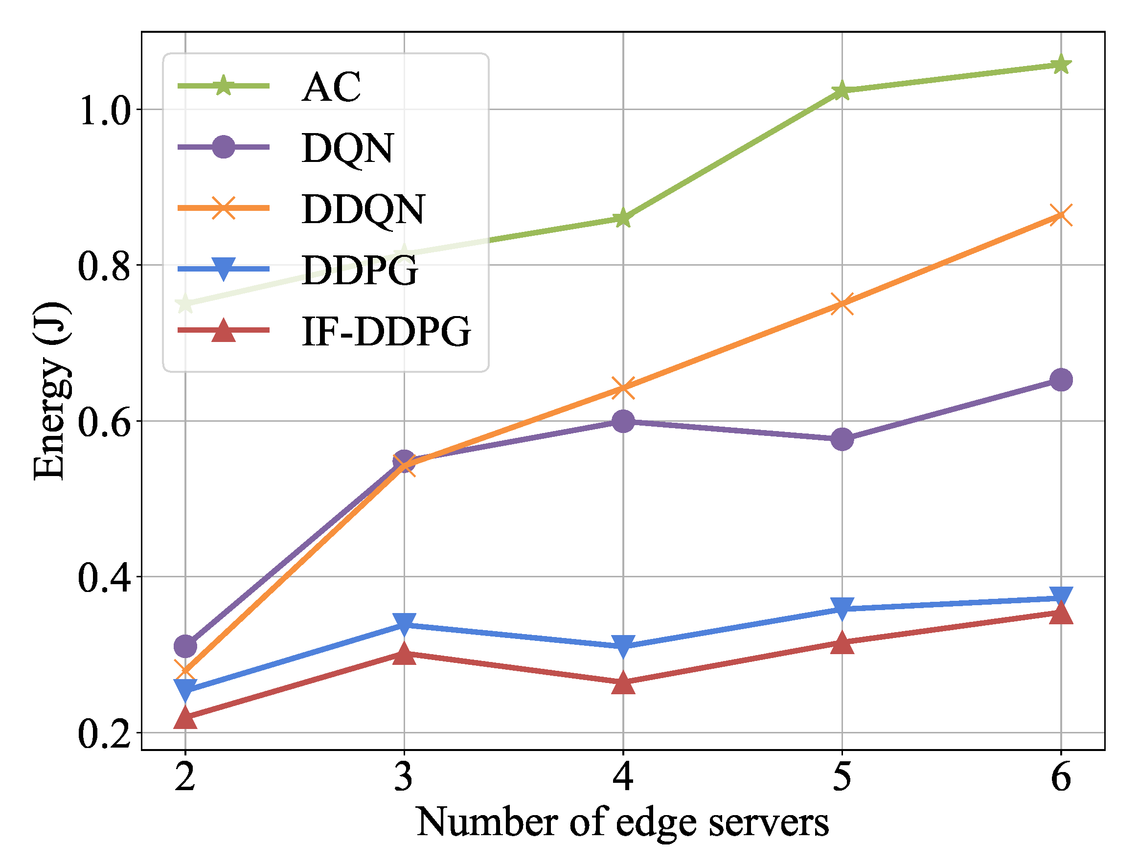 Federated Deep Reinforcement Learning for Energy-Efficient Edge Computing Offloading and ...