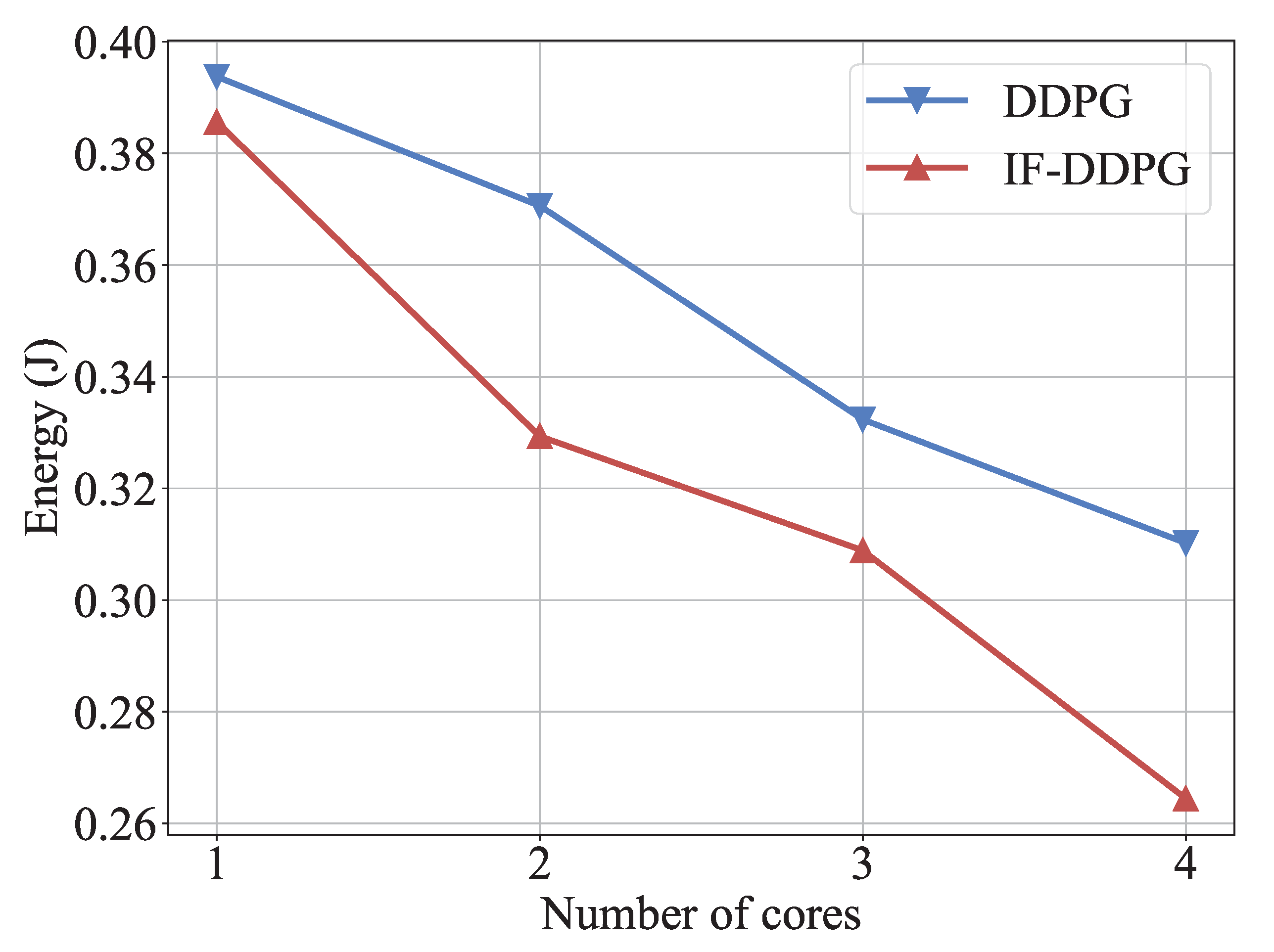 Federated Deep Reinforcement Learning for Energy-Efficient Edge Computing Offloading and ...