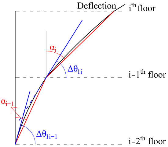Inter-Story Drift Ratio Detection of High-Rise Buildings Based on ...