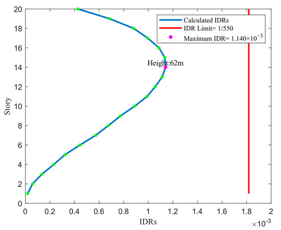 Inter-Story Drift Ratio Detection of High-Rise Buildings Based on ...