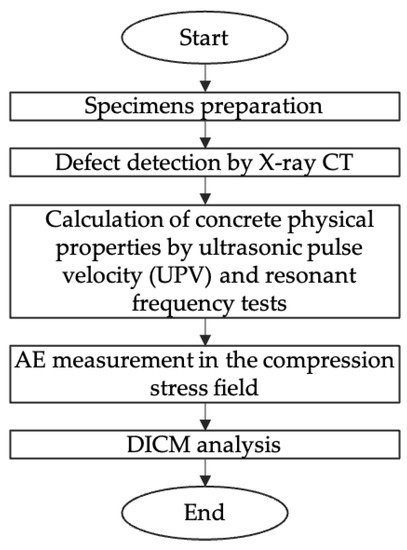 Influence of the Pre-Existing Defects on the Strain Distribution in ...