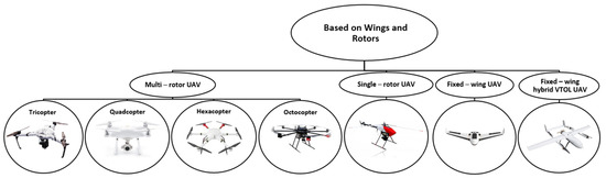 Review of Photogrammetric and Lidar Applications of UAV