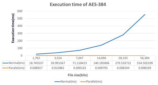 Maintaining Secure Level on Symmetric Encryption under Quantum Attack