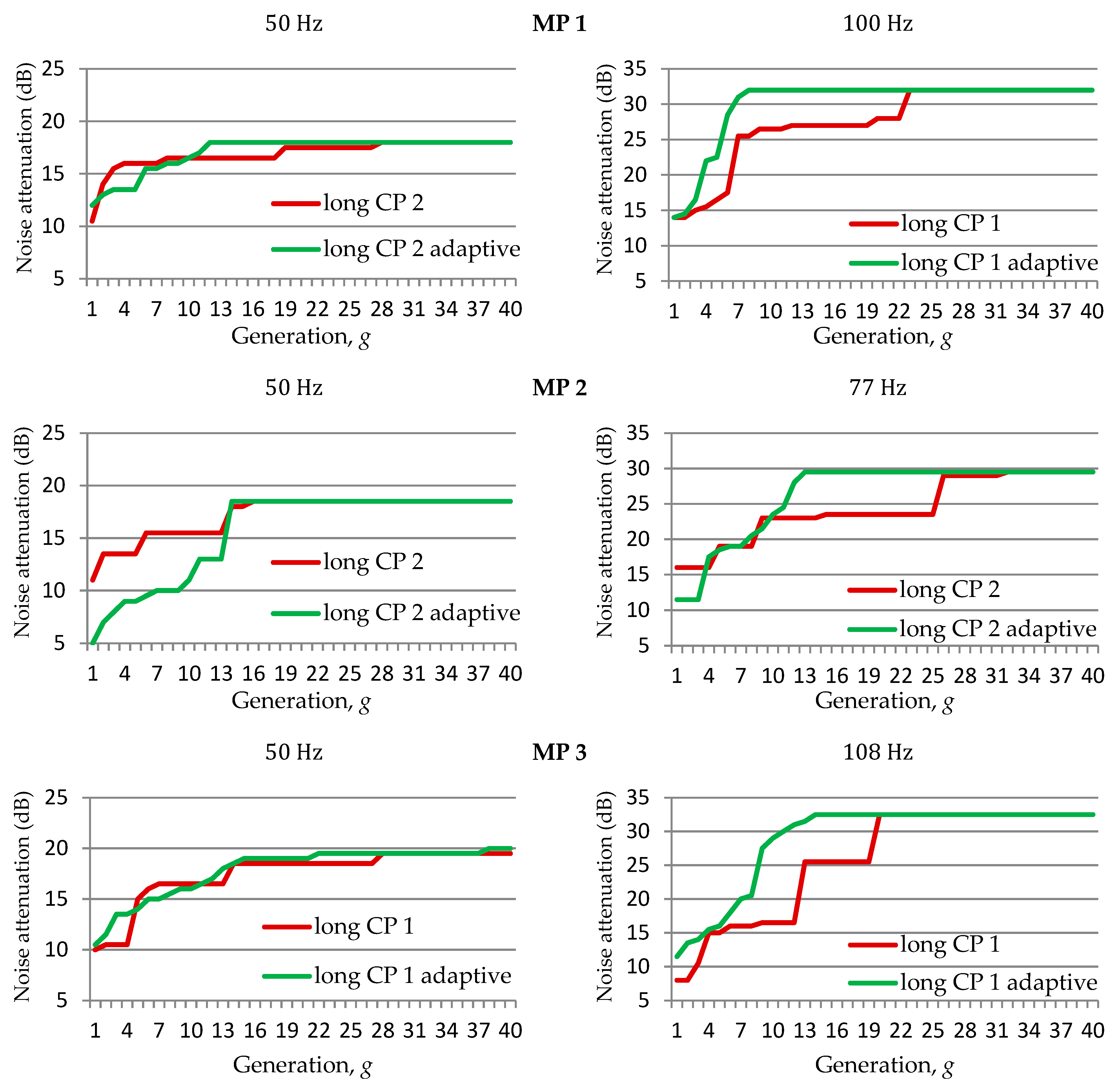 Active Low-Frequency Noise Control Implementing Genetic Algorithm on ...