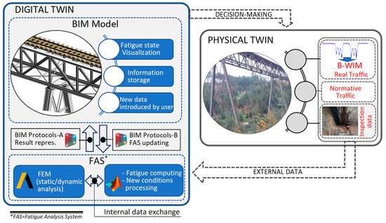 Performing Fatigue State Characterization in Railway Steel Bridges ...
