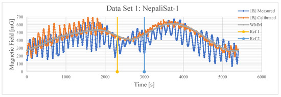 On-Orbit Magnetometer Data Calibration Using Genetic Algorithm and Interchangeability of the ...