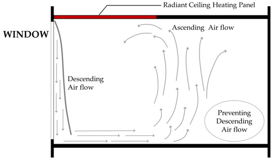 A Study on Establishing Thermal Output Conditions of Radiant Ceiling ...