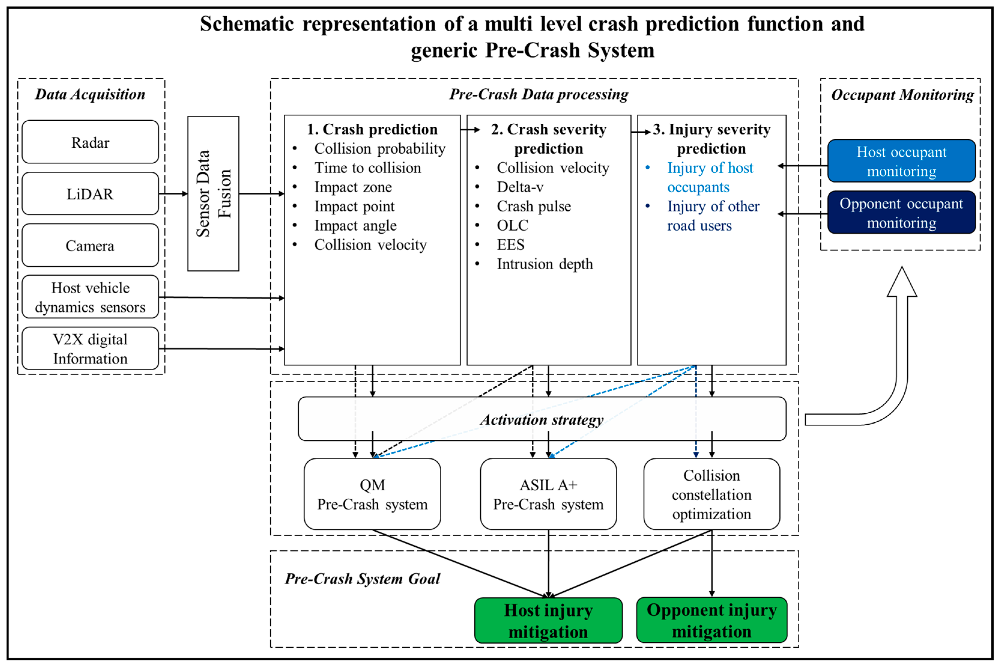 Applied Sciences | Free Full-Text | Predictive Vehicle Safety—Validation Strategy of a ...