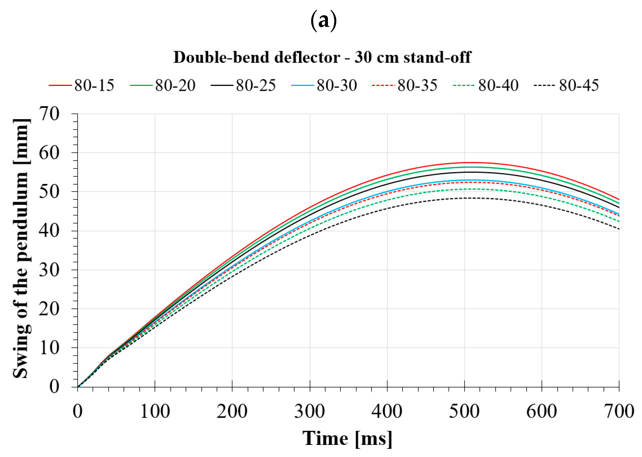 Double-Bend and Semi-Spherical Energy Deflectors’ Blast Load Efficiency ...