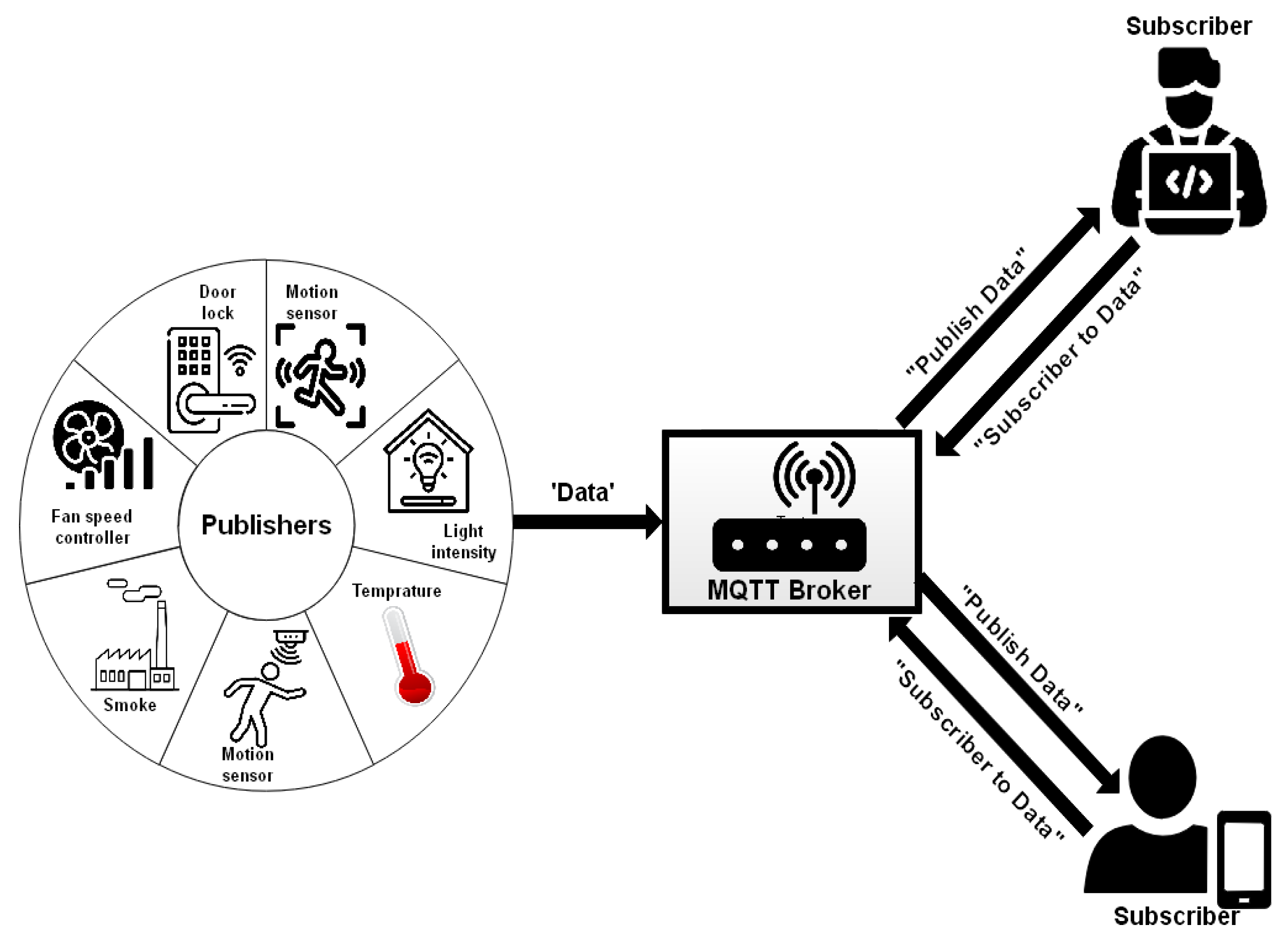 Improving Reliability for Detecting Anomalies in the MQTT Network by Applying Correlation ...