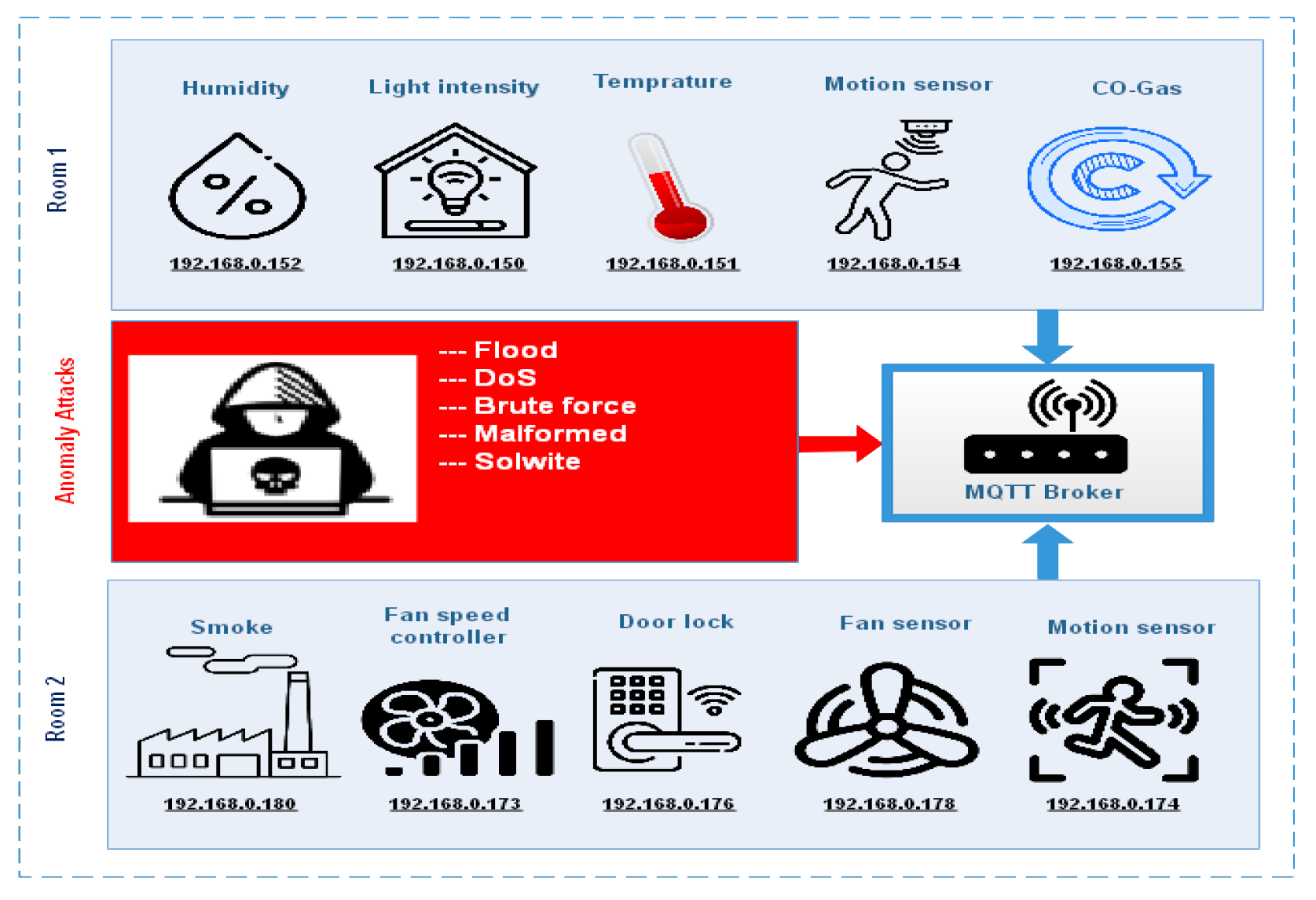 Improving Reliability for Detecting Anomalies in the MQTT Network by Applying Correlation ...
