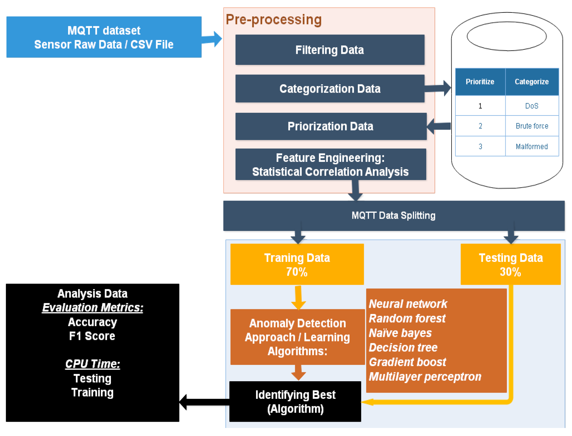 Improving Reliability for Detecting Anomalies in the MQTT Network by ...