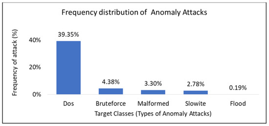 Improving Reliability for Detecting Anomalies in the MQTT Network by Applying Correlation ...
