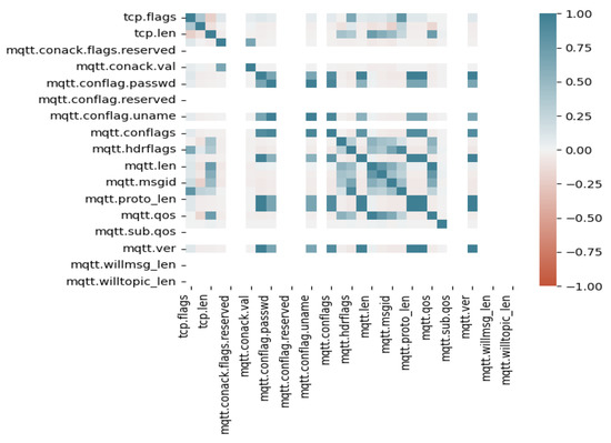 Improving Reliability for Detecting Anomalies in the MQTT Network by Applying Correlation ...