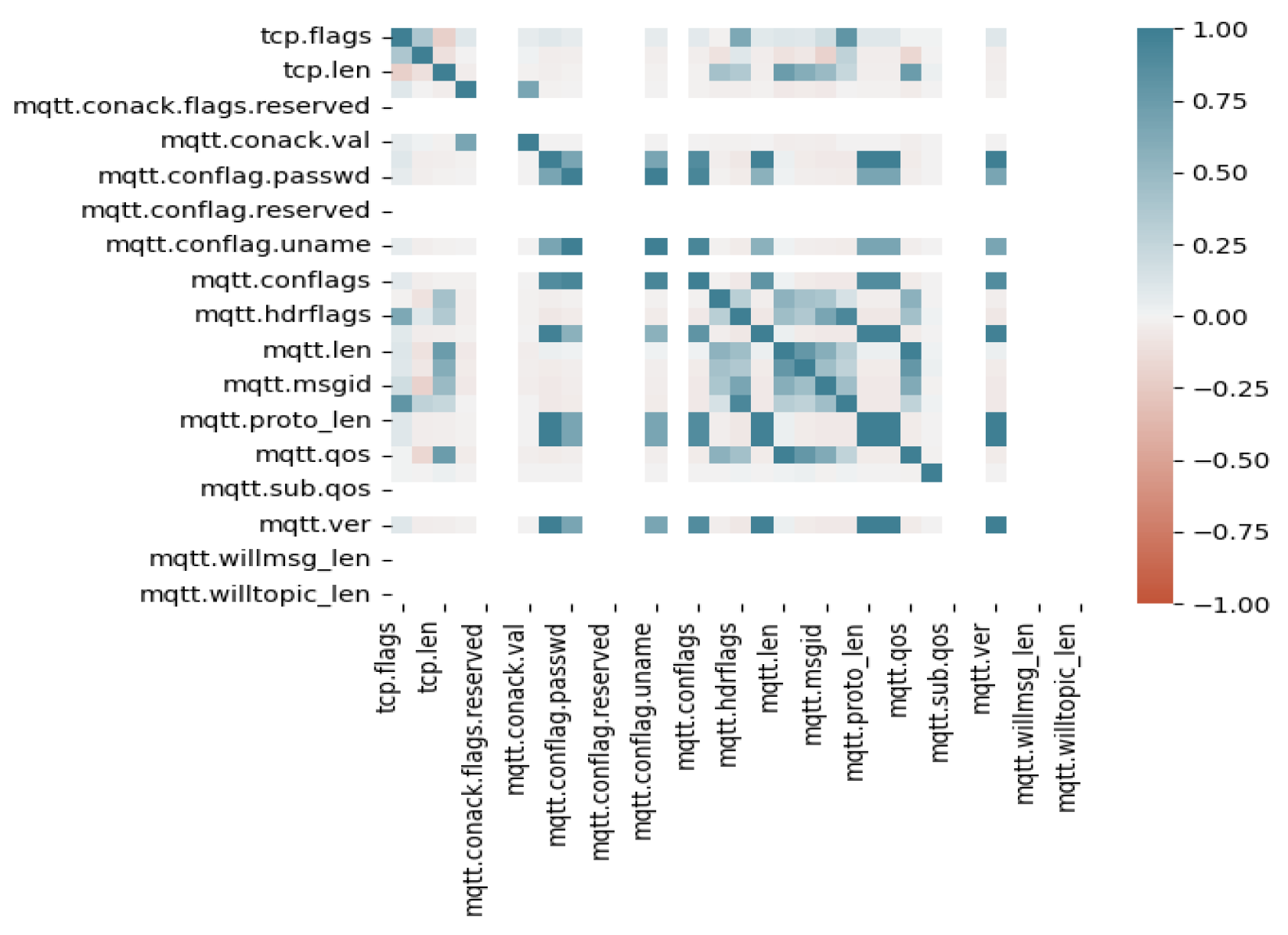 Improving Reliability for Detecting Anomalies in the MQTT Network by ...