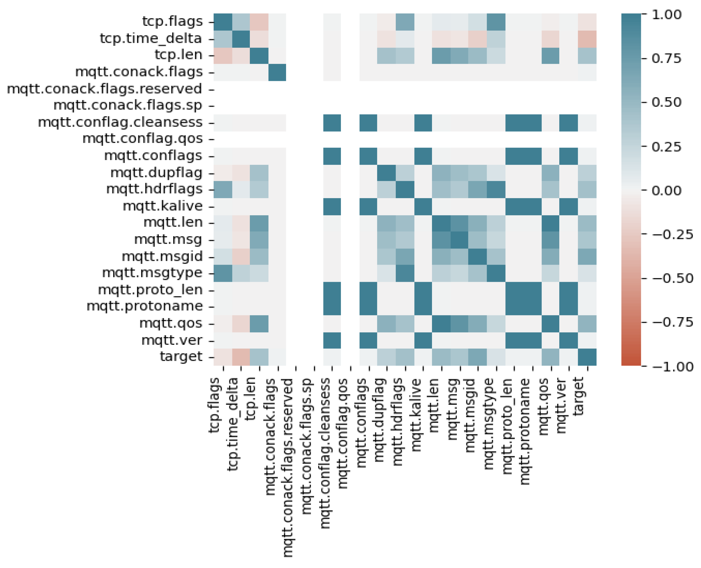 Improving Reliability for Detecting Anomalies in the MQTT Network by ...