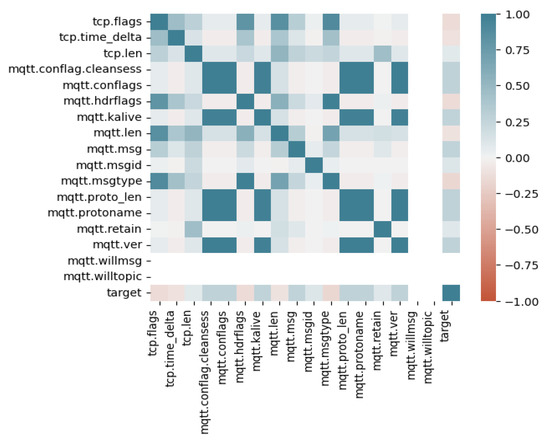 Improving Reliability for Detecting Anomalies in the MQTT Network by Applying Correlation ...