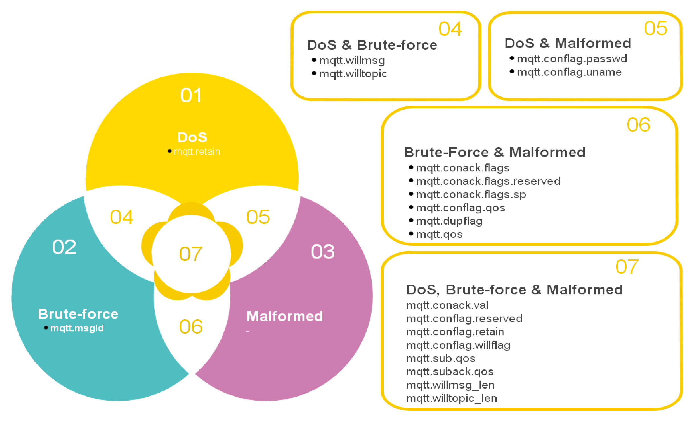Improving Reliability for Detecting Anomalies in the MQTT Network by Applying Correlation ...